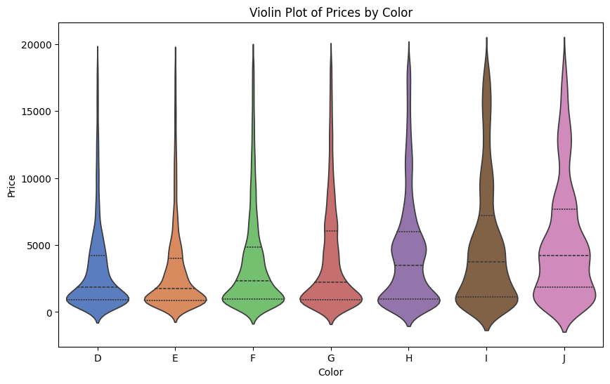 An Introduction to Violin Plots | CodeSignal Learn An Introduction to Violin Plots | CodeSignal Learn